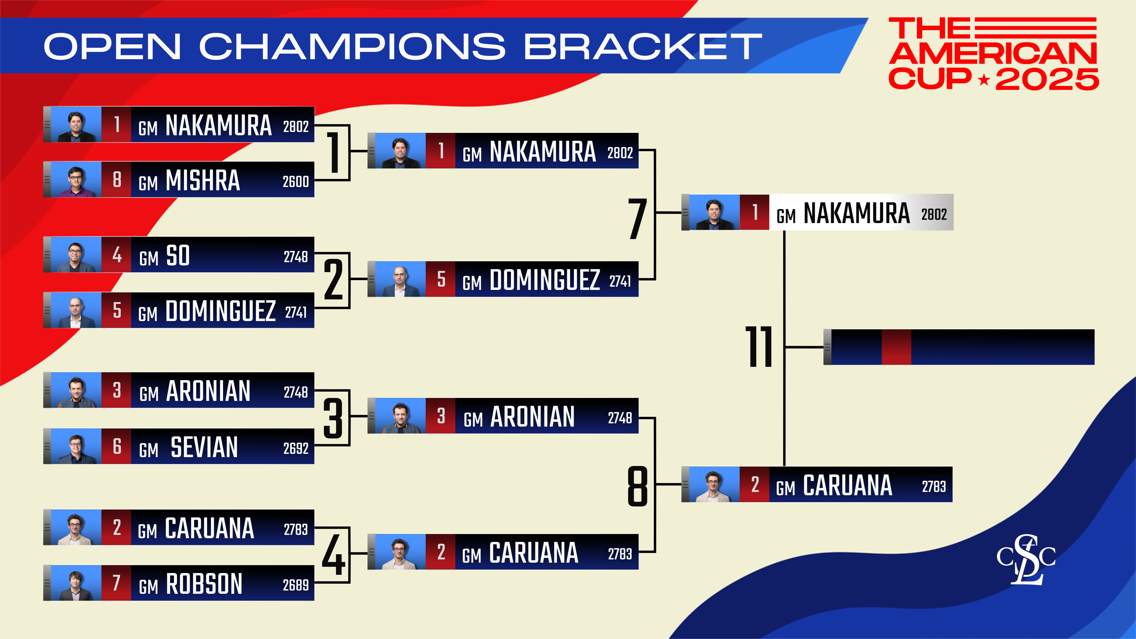 American Cup Finals: Caruana v. Nakamura and Lee v. Abrahamyan | ChessBase